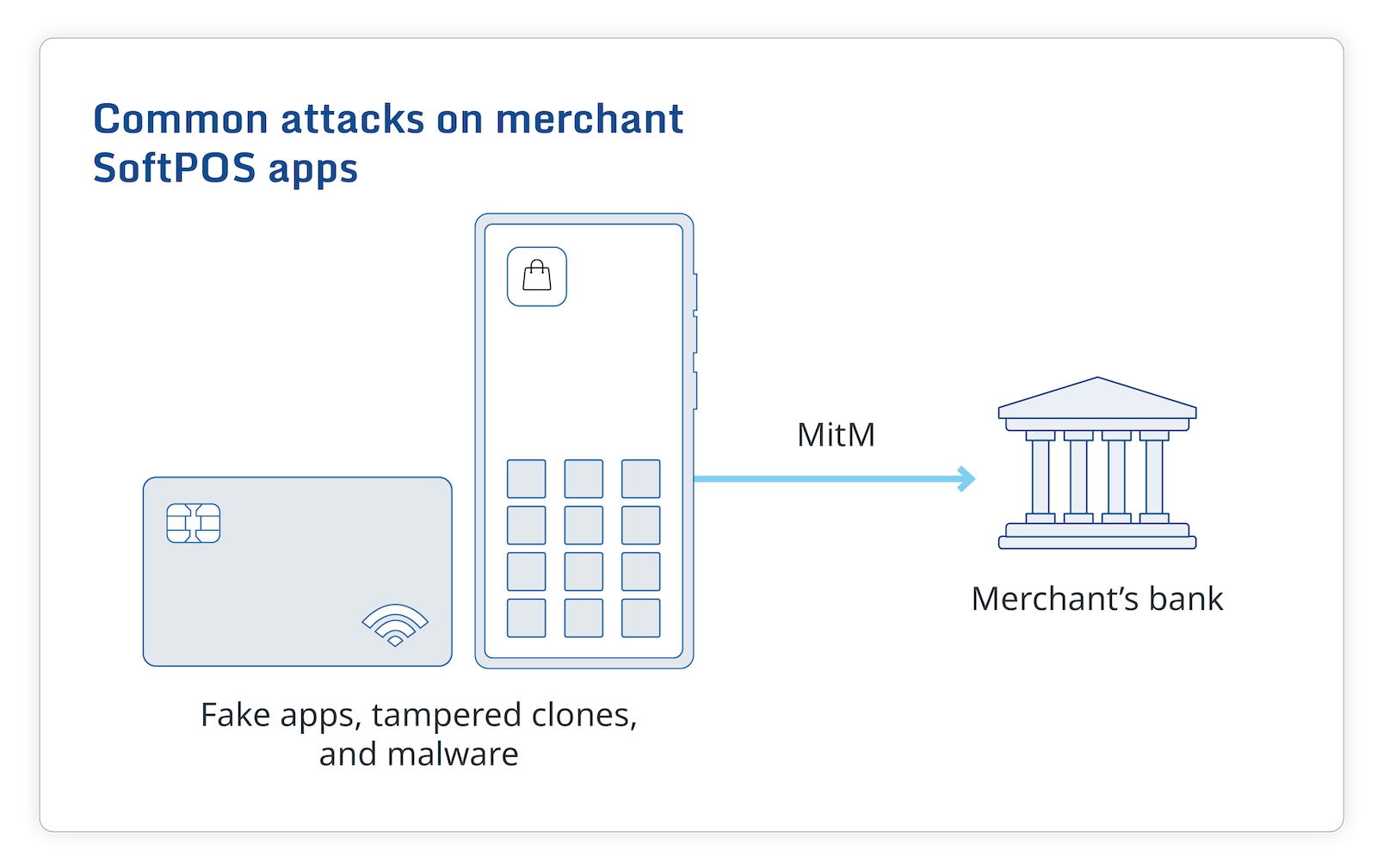 Secure SoftPOS Mobile Apps to Comply with PCI MPoC | Guardsquare
